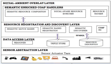Proposed Social Semantic Enriched Discovery Download Scientific Diagram