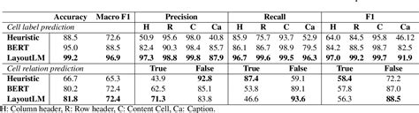 Table 2 From Layout Aware Neural Model For Resolving Hierarchical Table Structure Semantic Scholar