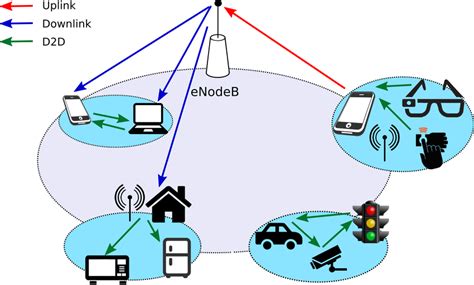 D2d Communications In 5g Iot Networks Download Scientific Diagram