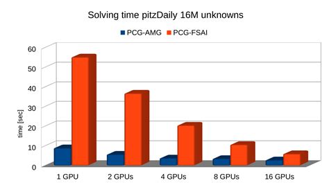 paralution multi node benchmarks