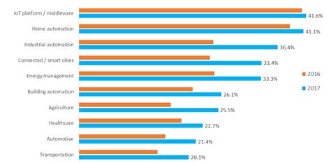 Iot Developer Trends 2017 Edition Ian Skerrett