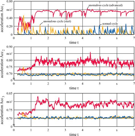 Visualization Of The Different Segmented Signal Trajectories 3 Axis Download Scientific