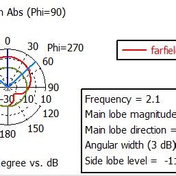 Angular Width At GHz In Absence Of Human Head Download Scientific Diagram
