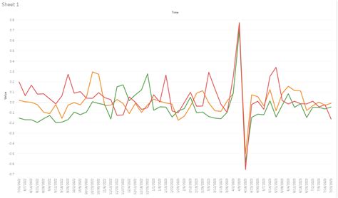 Average For Multiple Lines Rtableau