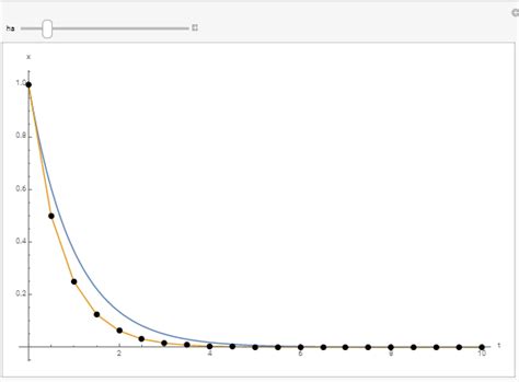 Engineering At Alberta Courses Explicit Euler Method