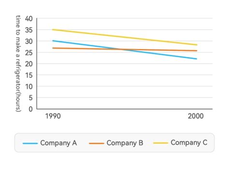 The Line Graph Compares How Much Time It Would Take For Three Companies To Manufacture A