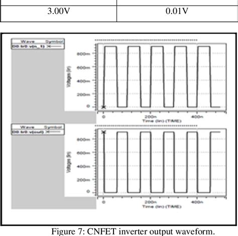 Figure 1 From Optimization And Analysis Of 6T SRAM Using CNFET At 32nm
