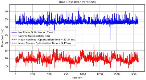 Convex Optimization Based Constrained Trajectory Planning For