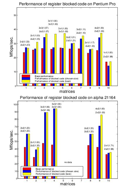 Performance Of Register Blocked Sparse Matrix Vector Multiplication Download Scientific