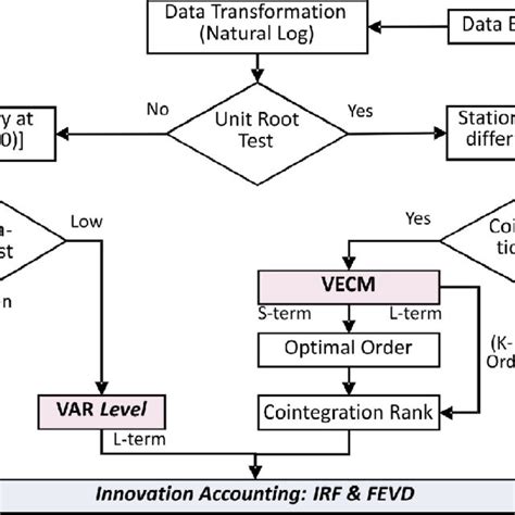 Var Analysis Process Download Scientific Diagram
