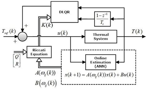 Figure 1 From Artificial Neural Networks Models Based On Arx And State Space Forms And Adaptive