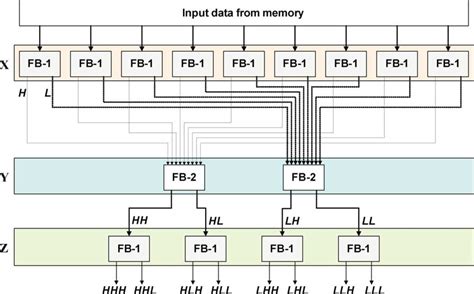 logical architecture of the 3 d dwt of filter bank 1 and filter bank 2