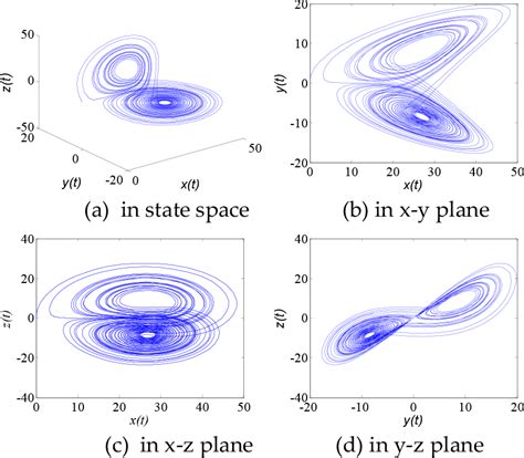 Simulation Results Of The Lorenz System For Parameters σ 10 β 8
