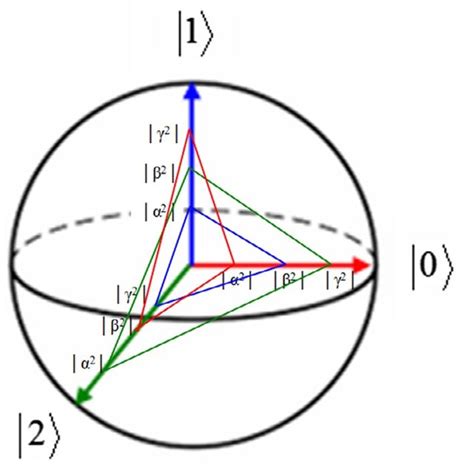 Quantum Teleportation Circuit For Qubit D 2 Dimensional Qudit Download Scientific Diagram
