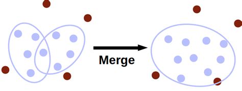Illustration Of The Conditions Of Split And Merge Application Download Scientific Diagram