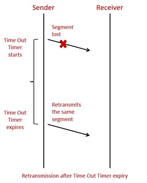 Retransmission Rules For TCP Baeldung On Computer Science