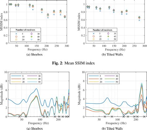 Figure 1 From Room Impulse Response Interpolation From A Sparse Set Of Measurements Using A