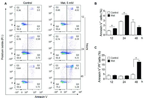 Induction Of Lung Cancer Cell Apoptosis By Met Flow Cytometry Was
