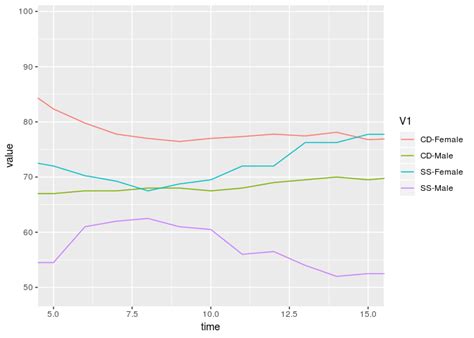 Creating Cut Off Points On X Axis Using Ggplot Tidyverse Posit Community
