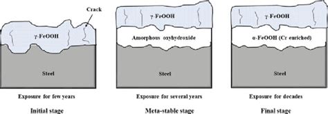 Schematic Of The Formation Of Oxide Layer As Proposed By Yamashita Et