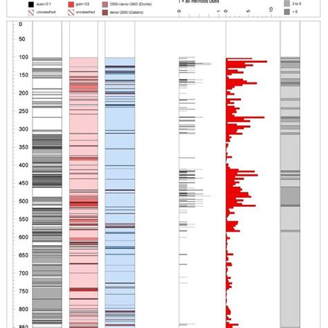 Cross Plot Of Density Logging Data Versus Density Data From Core