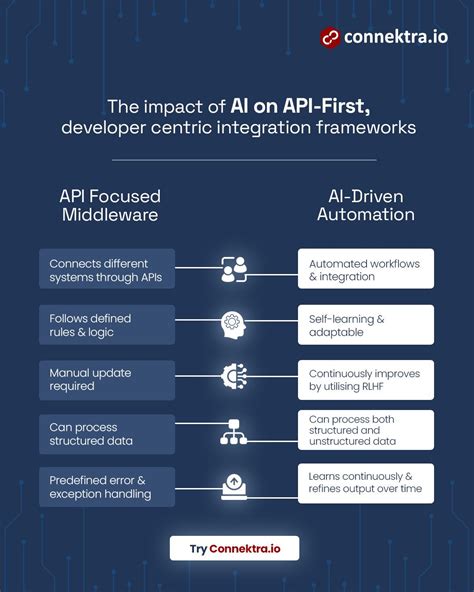 Is Your Outdated Middleware And Legacy Api Schema Slowing You Down See