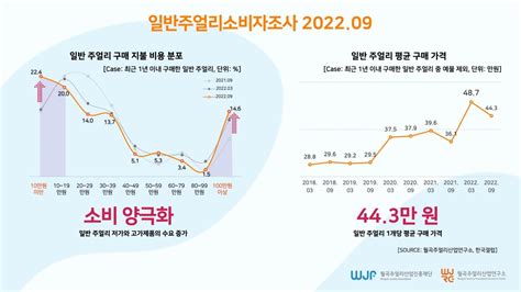 기사 2022년 하반기 주얼리소비자조사 공개 월곡주얼리산업진흥재단 뉴스