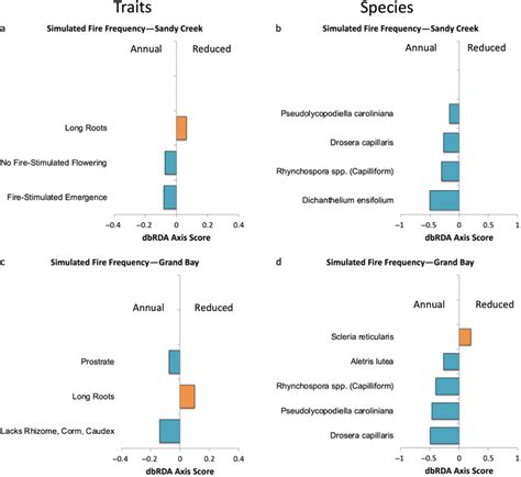 Response Of Fine‐scale Trait And Species Composition To Clipping Plus Download Scientific