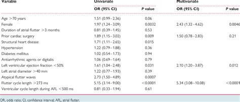 Predictors Of An Implantation Of A Pacemaker For Sinus Node Dysfunction