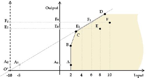 Figure 3 From Cross Inefficiency With The Variable Returns To Scale In