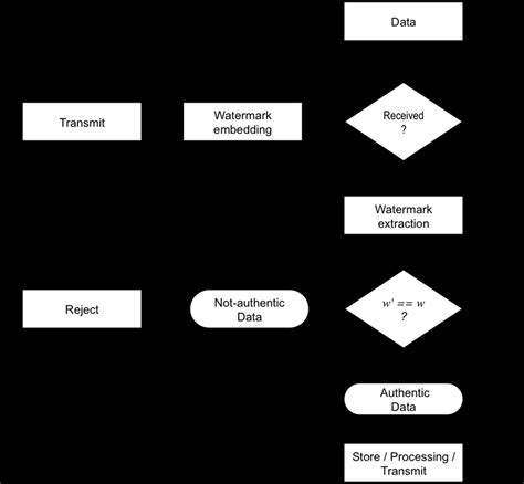 Flowchart Of The Proposed Authentication Method Download Scientific Diagram