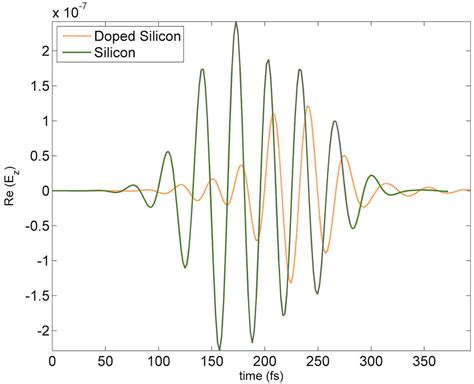 Potential Of Slot Waveguides For Silicon Based Optical Interconnects