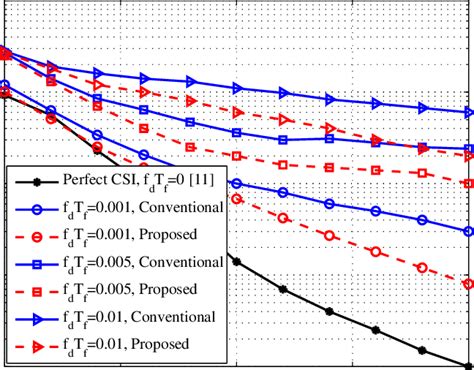 Ber Performance Of The 2 × 2 Tr Mimo Uwb System With Proposed Mmse