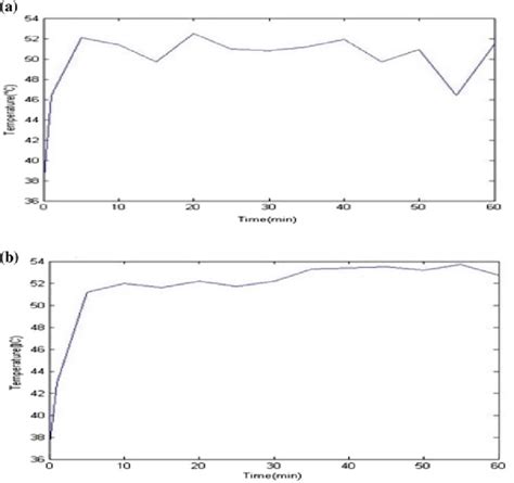 Graph For Temperature Variation With Time At The A Substrate Area B Download Scientific