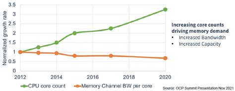Mashing Up Cxl And Gen Z For Shared Disaggregated Memory