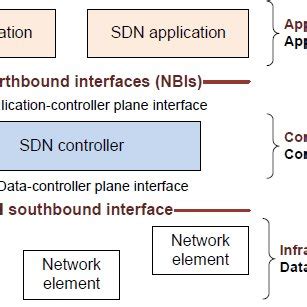 Basic SDN Components Download Scientific Diagram