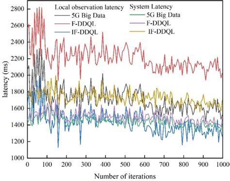 Comparison Of Local Observation Delay And System Delay Download Scientific Diagram