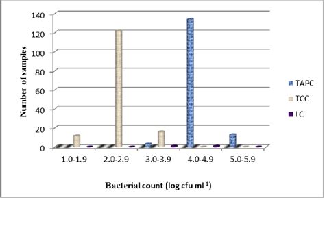 Total Aerobic Plate Count Tapc Total Coliform Count Tcc And L