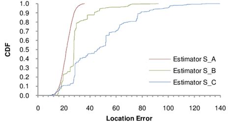 Errors Of The Three Estimators For Poisson Measurements Download Scientific Diagram