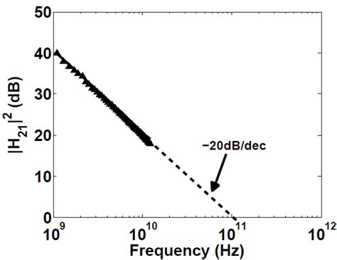 A Current Gain And B Unilateral Power Gain Vs Frequency For An Download Scientific