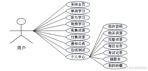 计算机毕业设计springboot英语四六级在线学习平台 基于spring Boot的英语四六级在线学习系统开发 Spring Boot框架下的英语四六级在线学习平台构建 Csdn博客