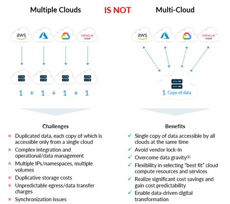 Is My Data Architecture Multi Cloud Or Multiple Cloud Lucian Systems