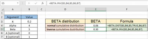 How To Use The Beta Inv Function In Excel