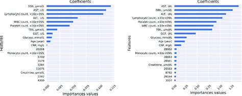 pfi and shap values for the feature importance analysis the features