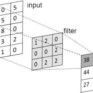 Convolution Process Download Scientific Diagram