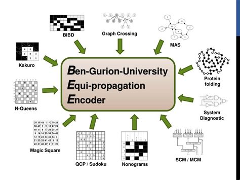Ppt Boolean Equi Propagation For Optimized Sat Encoding Powerpoint