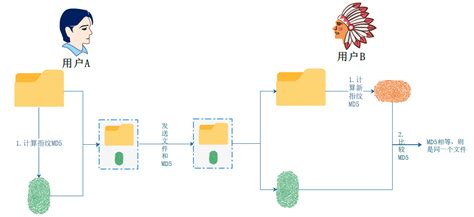 安全系列之——数据传输的完整性、私密性、源认证、不可否认性 数据传输完整性 csdn博客