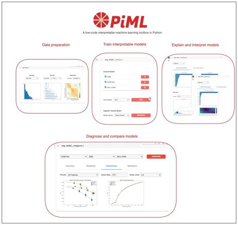Piml Interpretablemachinelearning Machinelearning Parul Pandey 15 Comments