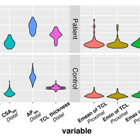 The Distribution Of Variables In The Three Groups The X Axis