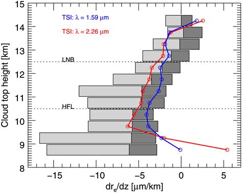 Vertical Variation Of Ice Particle Size In Convective Cloud Tops Van Diedenhoven 2016